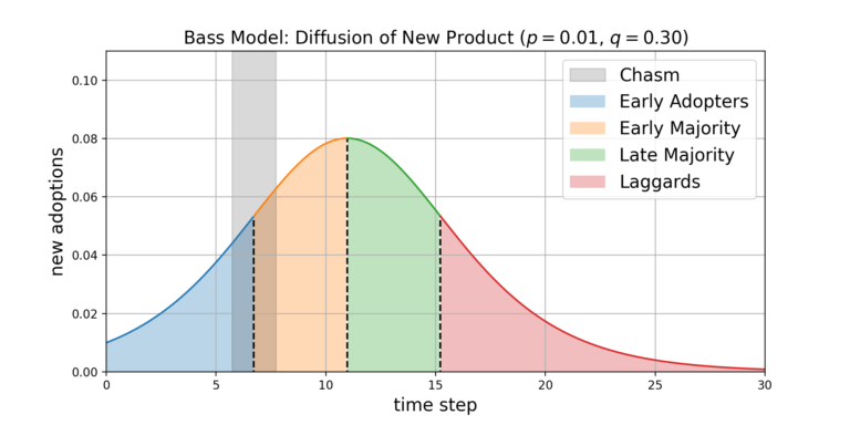 イノベーション普及理論 #1：Bass Modelによる新製品普及のモデリング - SEEDATA
